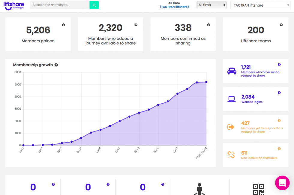 Save money, miles and CO2 with Tactran Liftshare - Tactran Blog